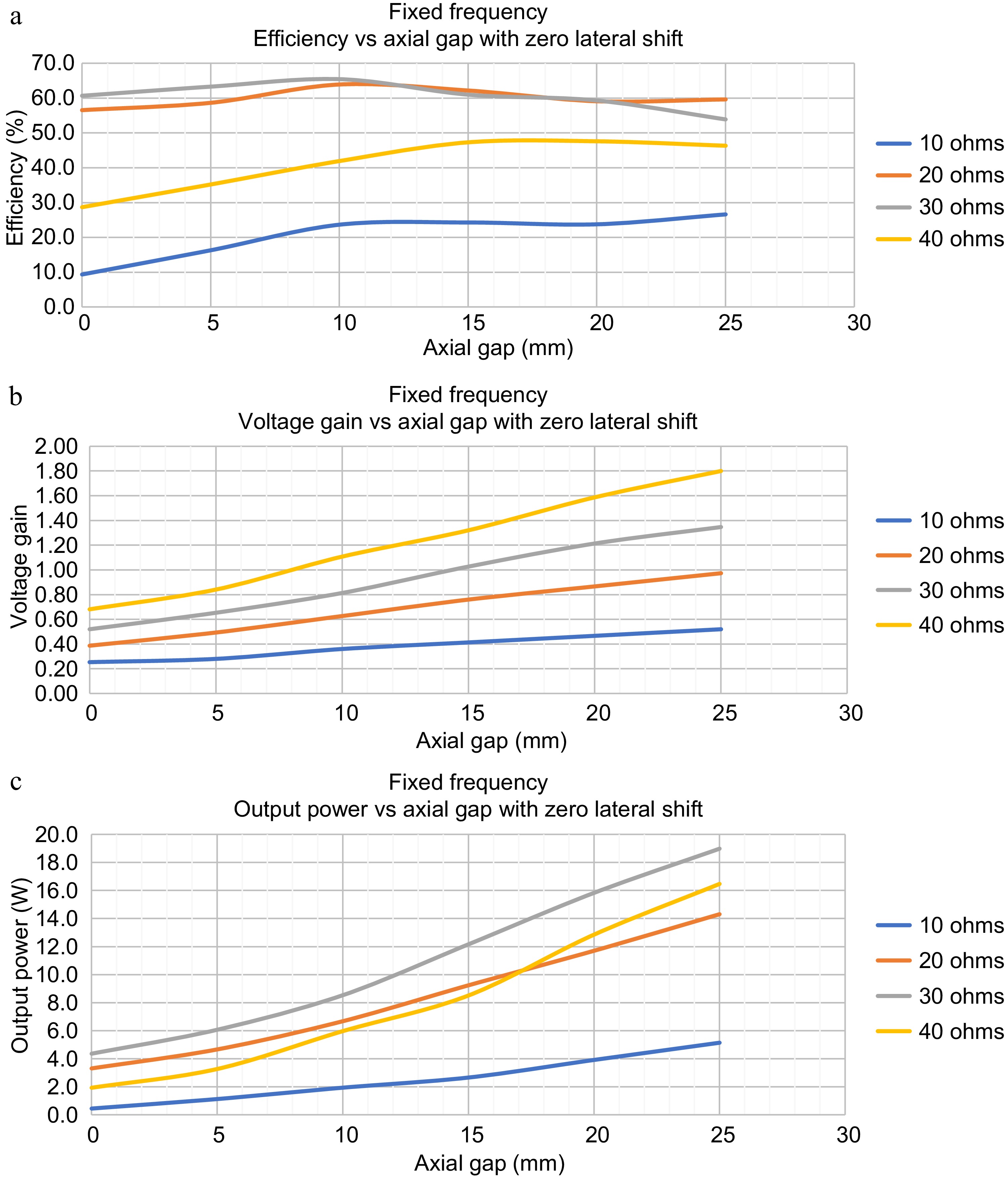Automatic optimal control of transcutaneous wireless energy transfer ...