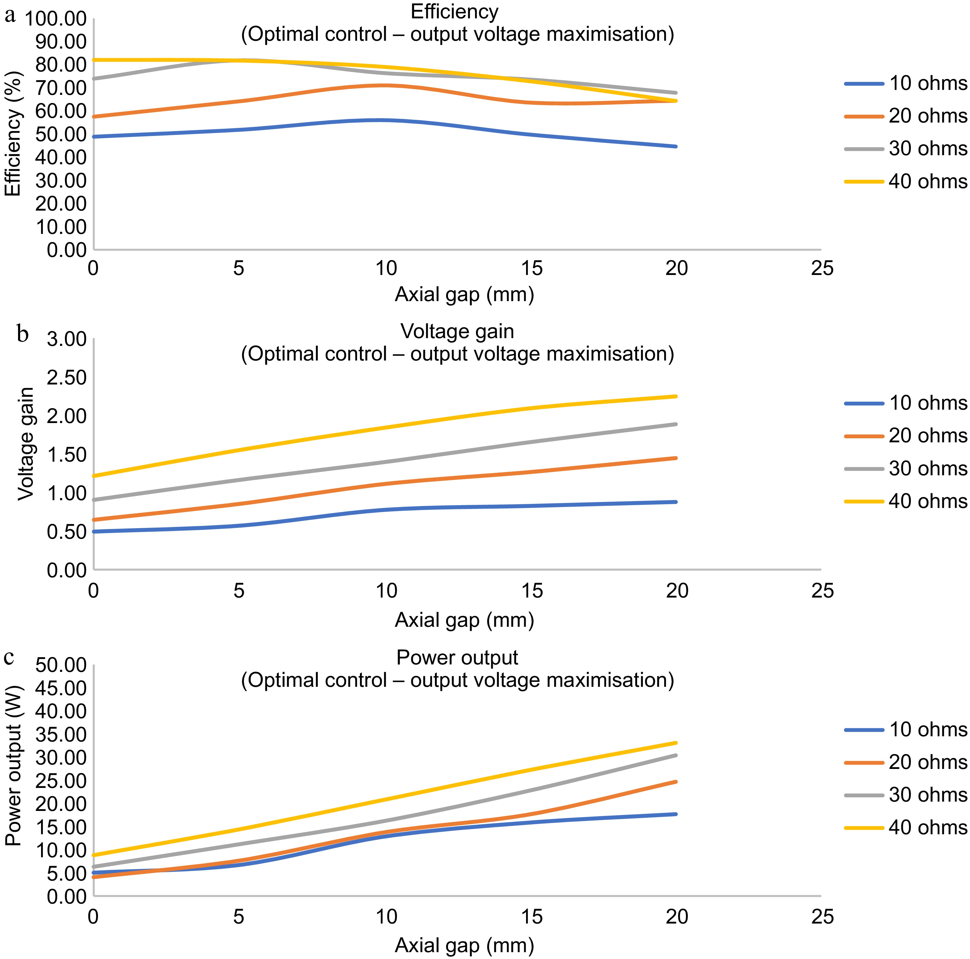 Automatic optimal control of transcutaneous wireless energy transfer ...
