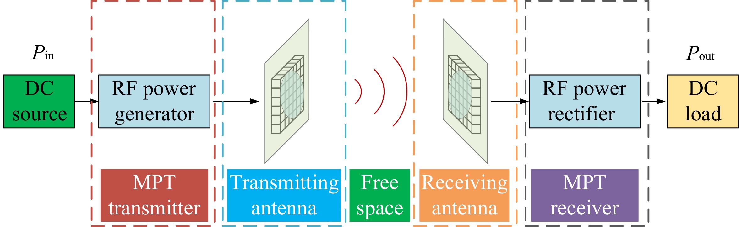 An integrated power conversion system for bidirectional microwave ...