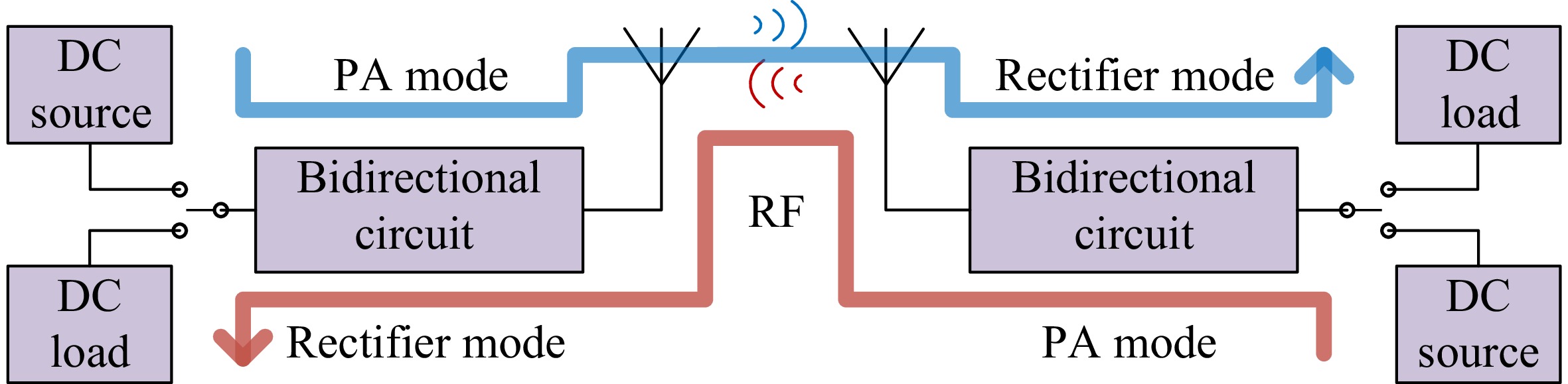 An integrated power conversion system for bidirectional microwave wireless power transfer