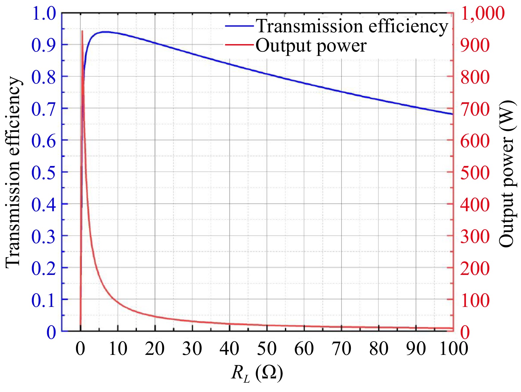Optimized configuration and characterization of LCC-S based wireless power transmission system