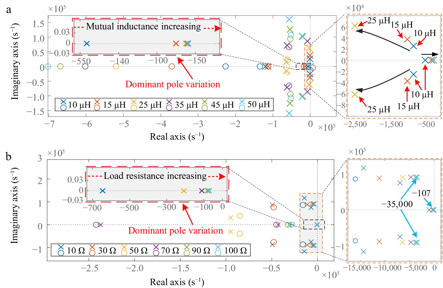 Control Oriented Closed Loop Identification And Input Design In A Wireless Power Transfer System