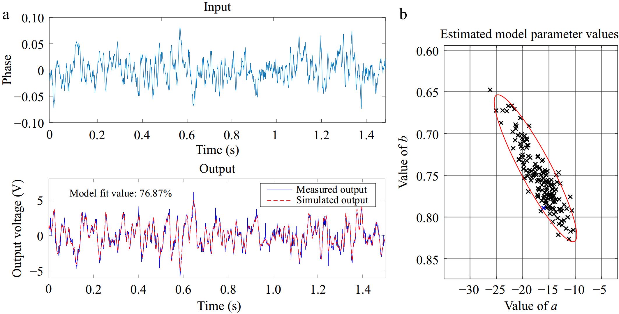 Control Oriented Closed Loop Identification And Input Design In A Wireless Power Transfer System