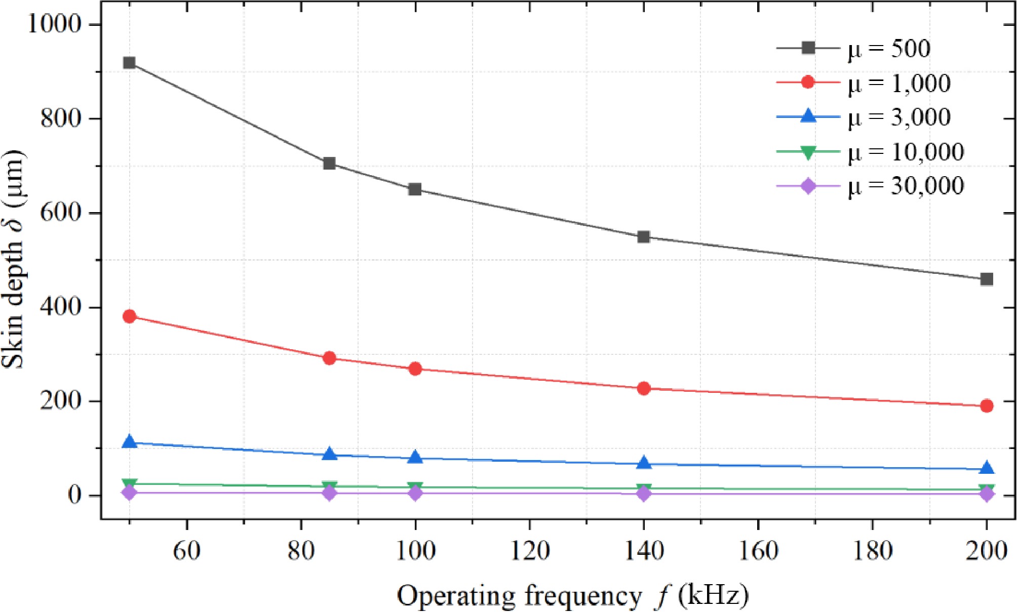 Modeling and application of hybrid multi permeability Fe-based flexible ...