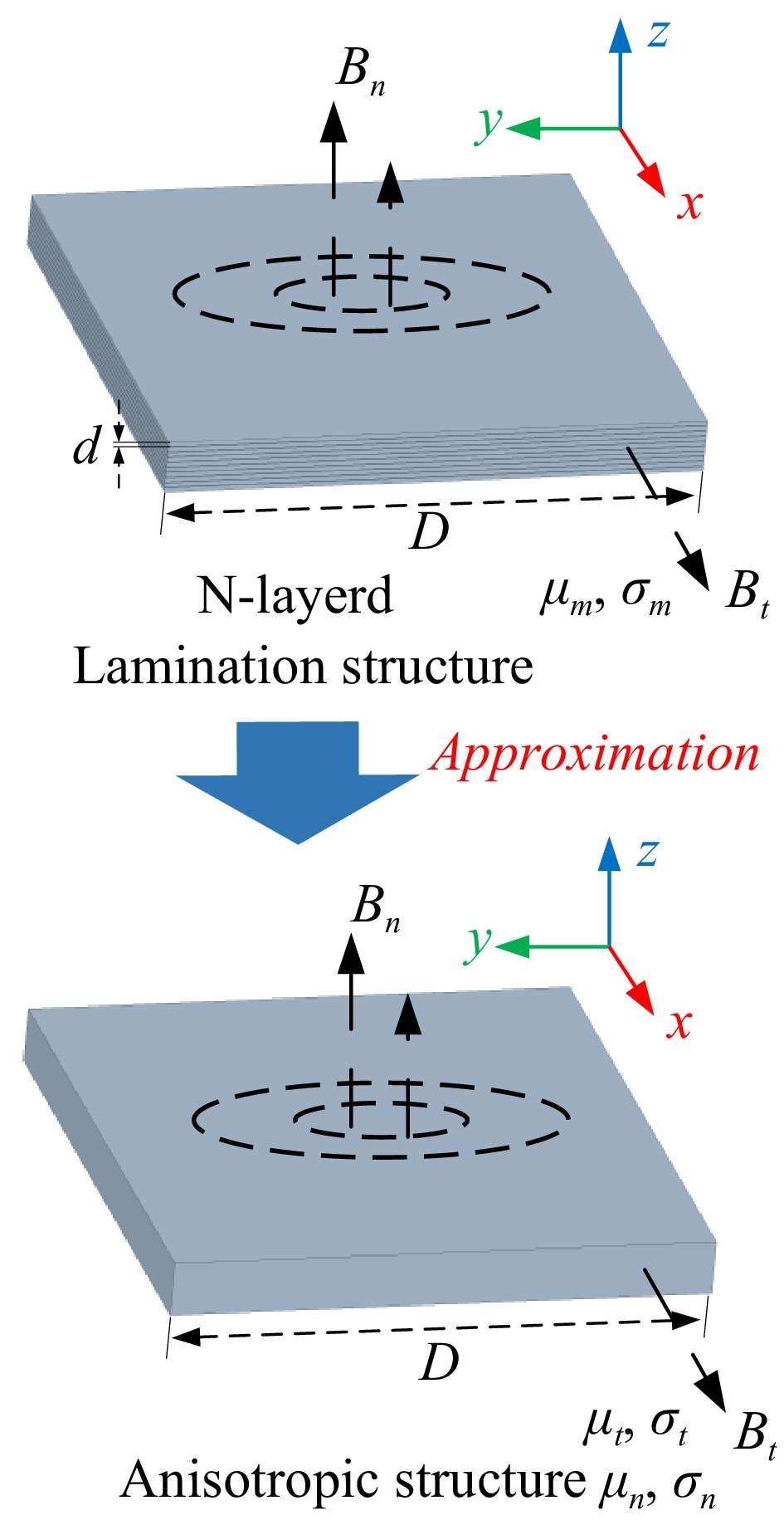 Modeling and application of hybrid multi permeability Fe-based flexible nanocrystalline ...