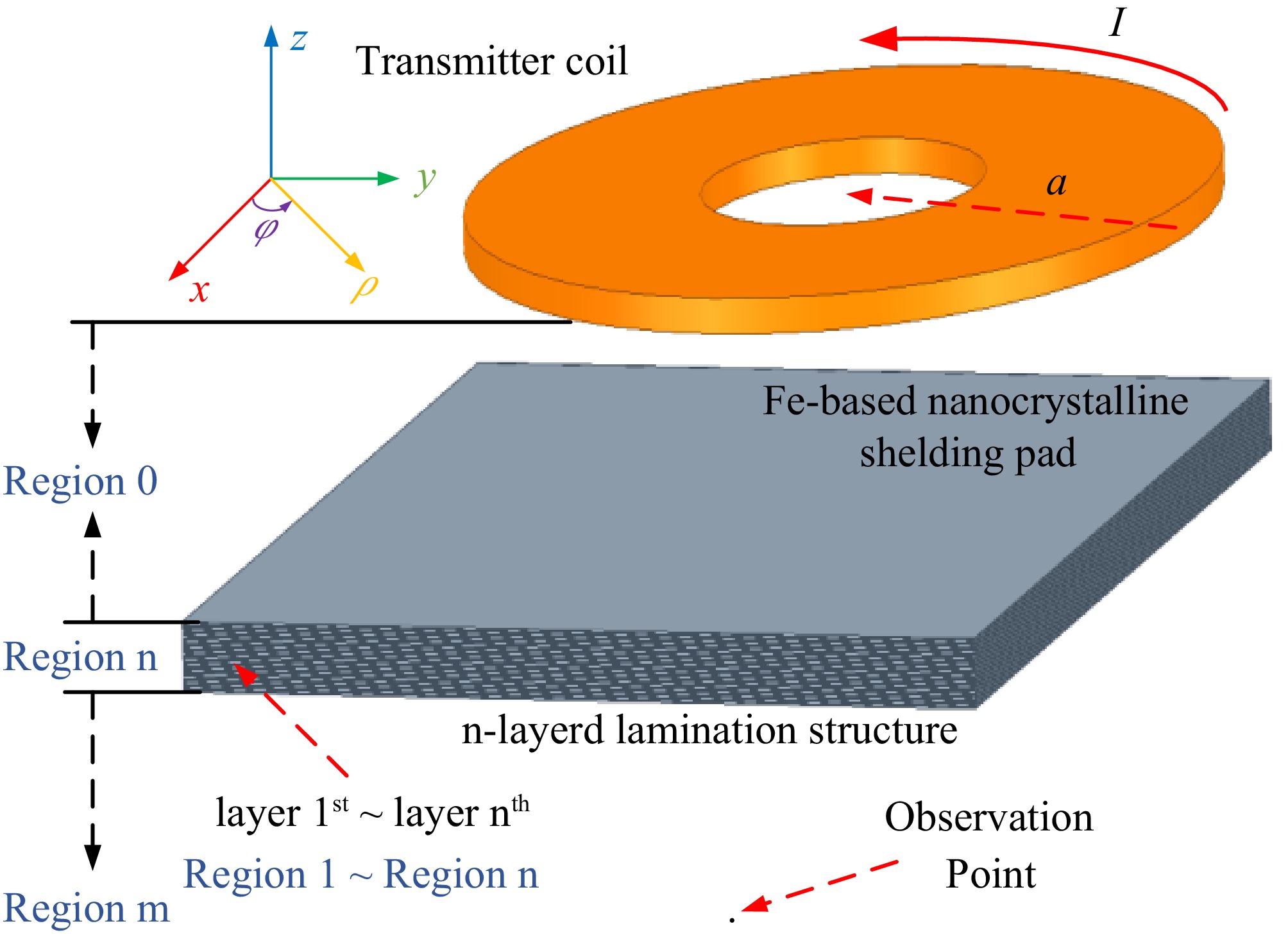 Modeling and application of hybrid multi permeability Fe-based flexible nanocrystalline ...