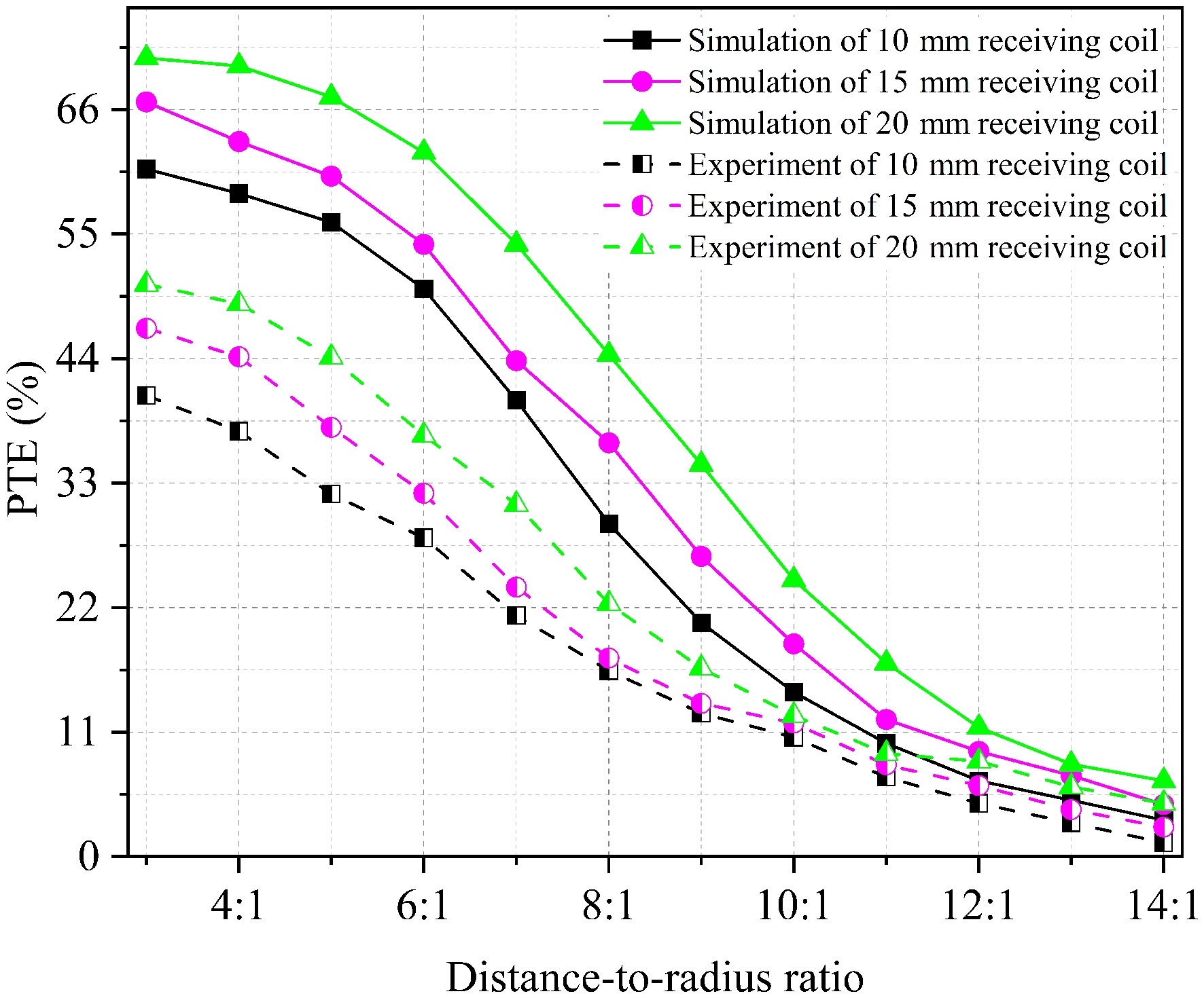 A novel transmitter of high distance-to-radius ratio wireless power ...