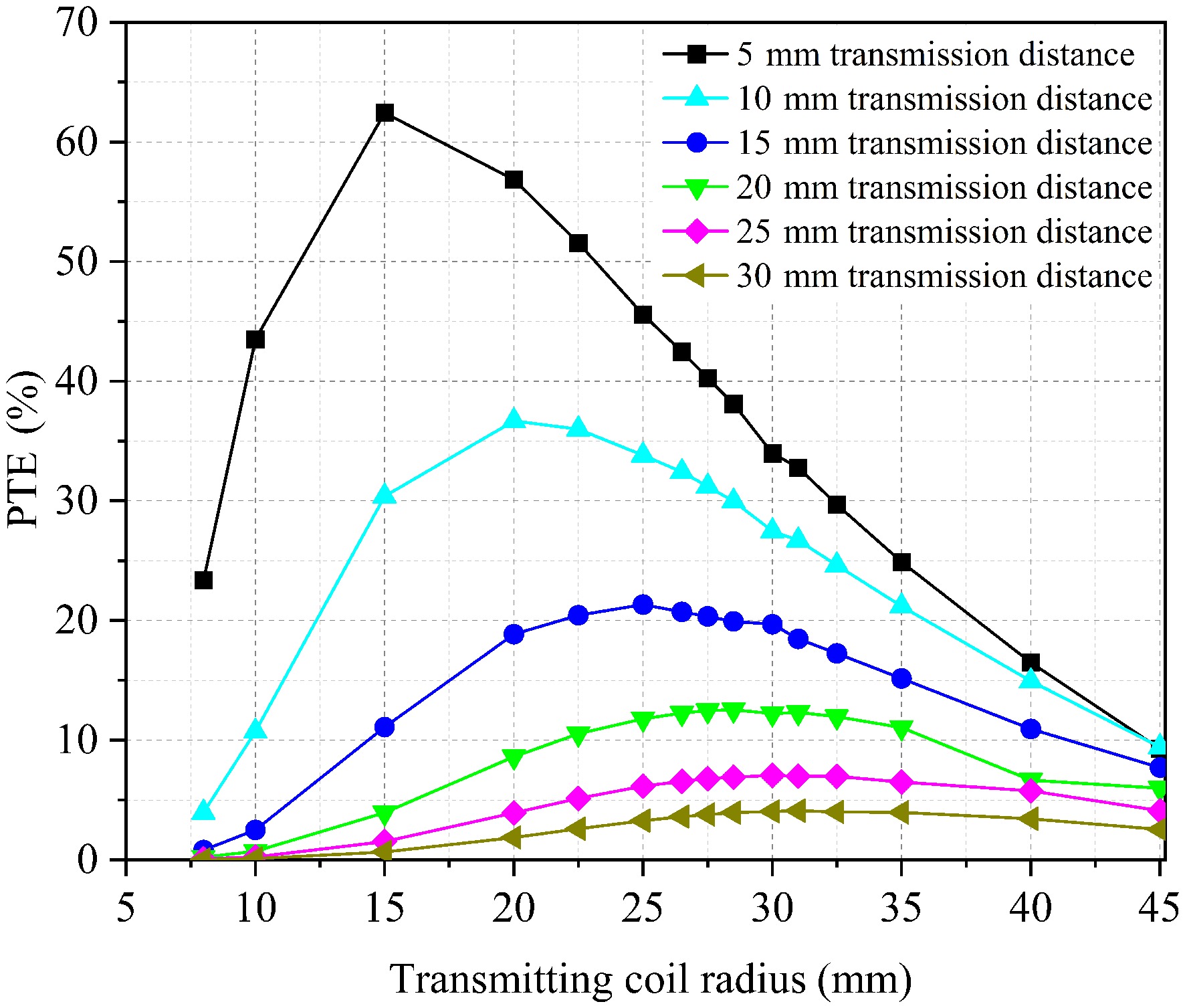 A novel transmitter of high distance-to-radius ratio wireless power ...