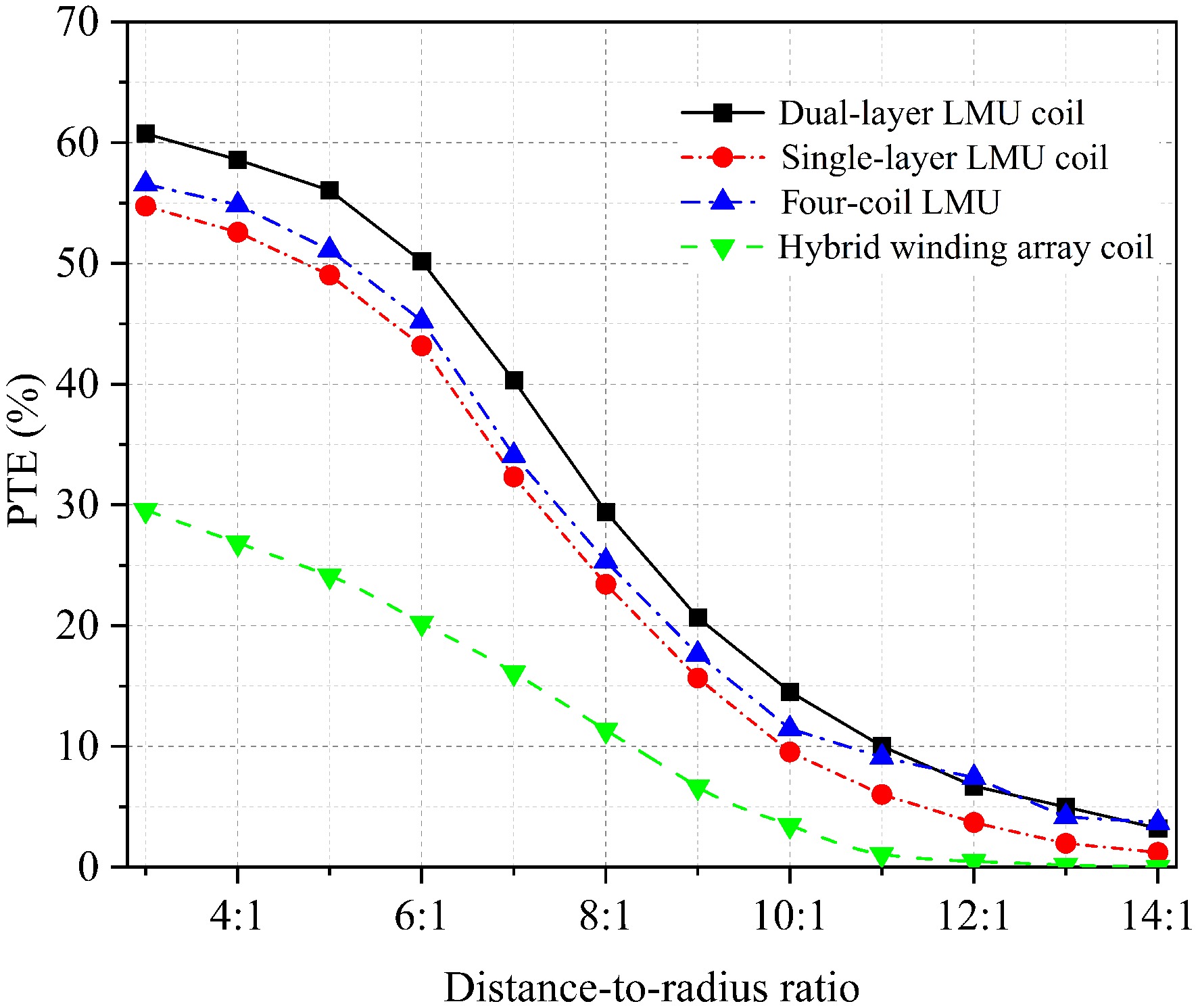 A novel transmitter of high distance-to-radius ratio wireless power ...