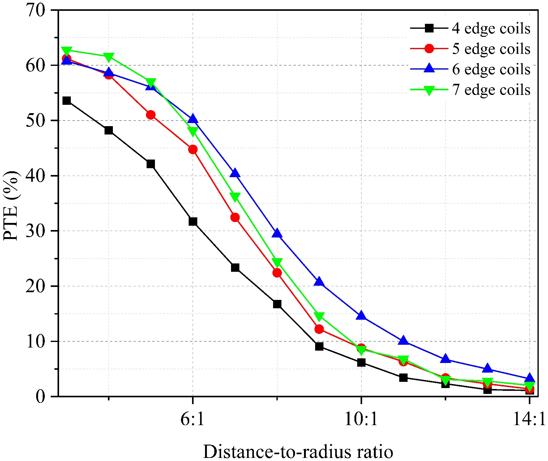 A novel transmitter of high distance-to-radius ratio wireless power ...