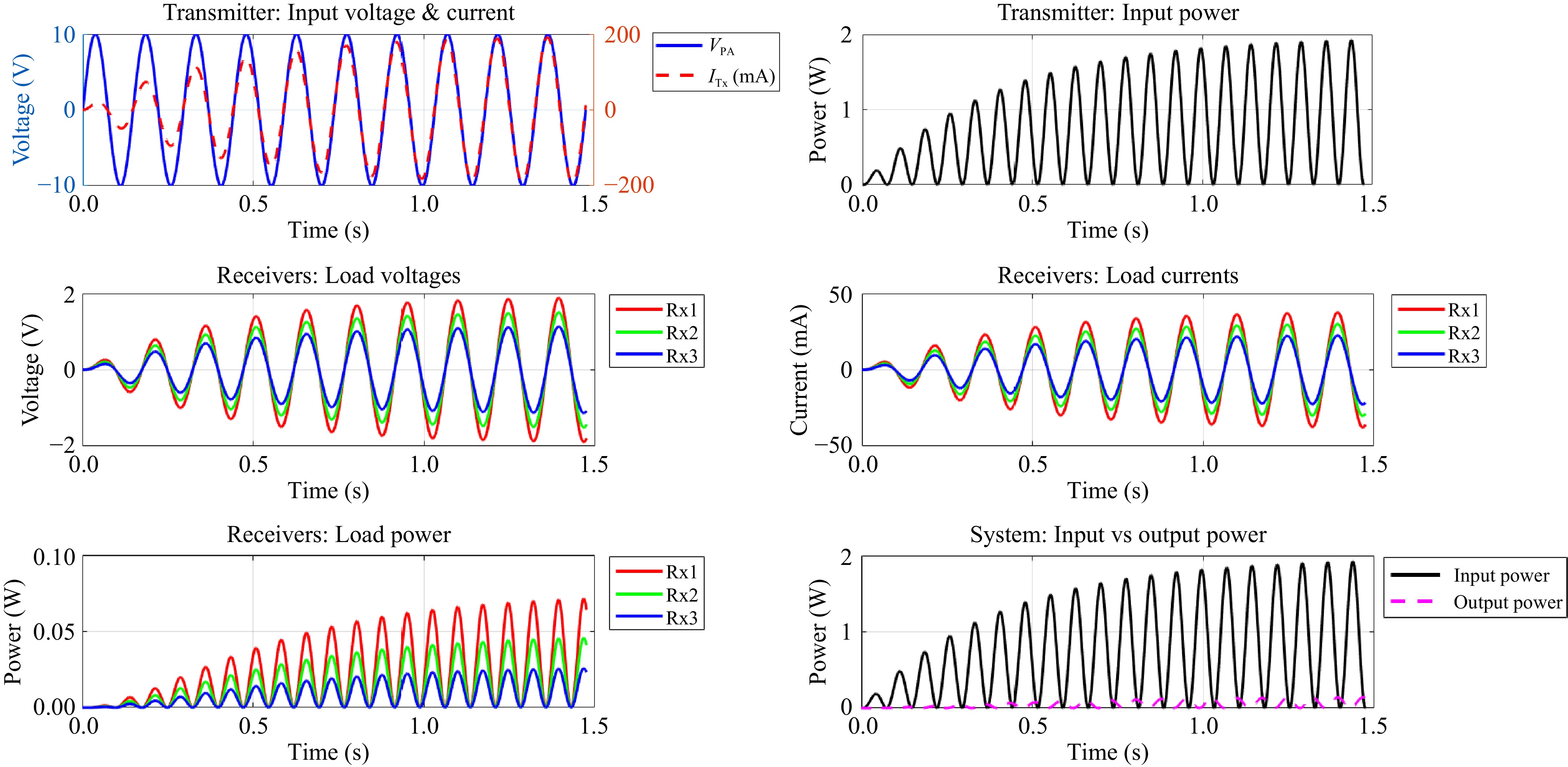 Free-positioning wireless power transfer for multiple-receivers using a ...