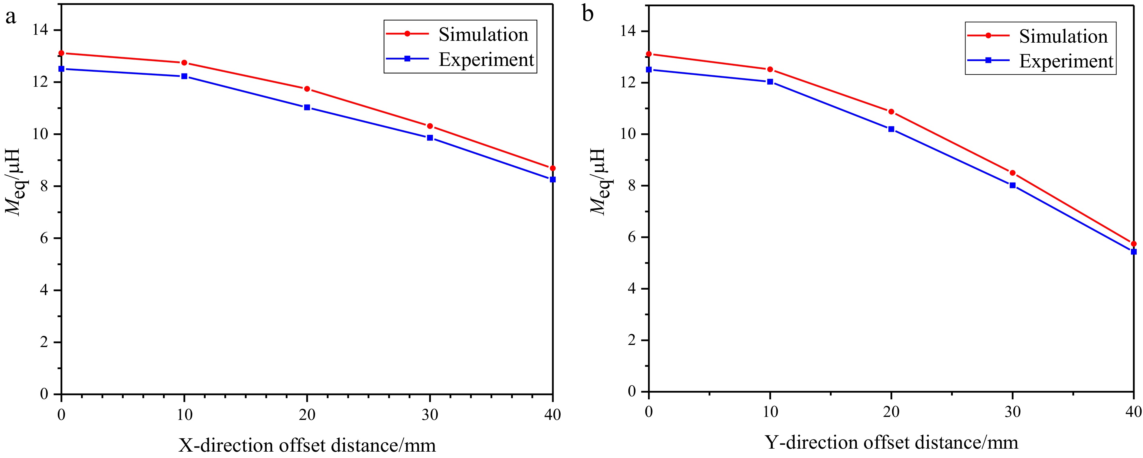 Optimization study on misalignment tolerance of a wireless power ...