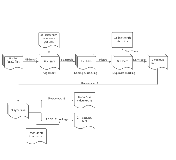 Pool-seq of diverse apple germplasm reveals candidate loci underlying ...